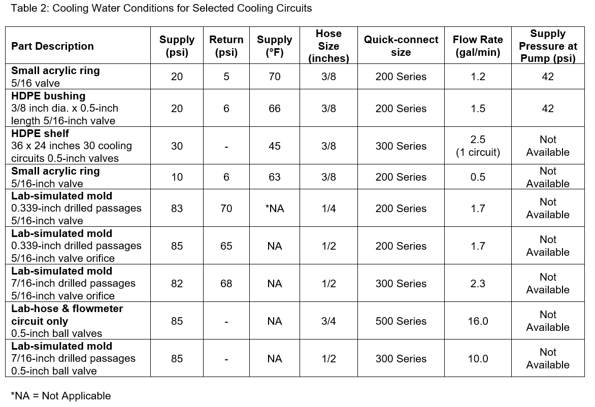 Practical Mold Cooling - SmartFlow USA
